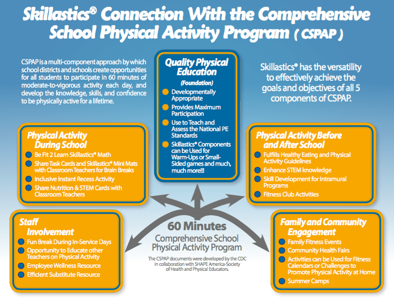National Physical Education Standards, CSPAP, HEPA & Common Core ...